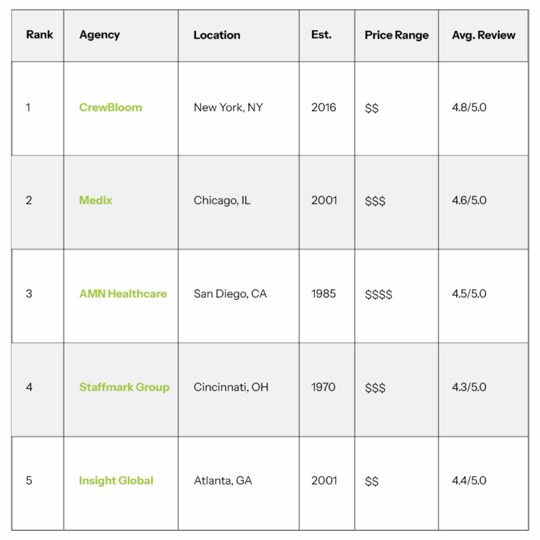 Top Healthcare Remote Staffing Agencies Of 2026 - CrewBloom