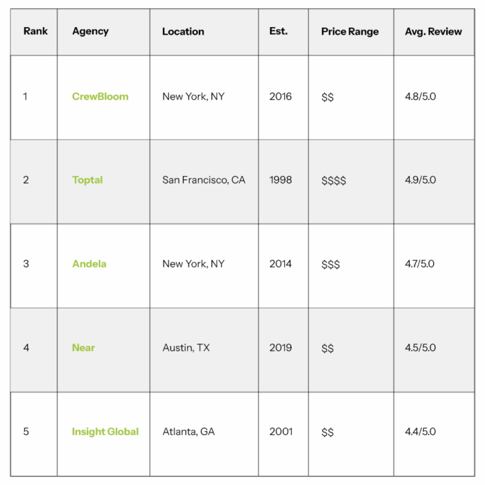The Top Remote Recruitment Agencies Of 2026 – CrewBloom